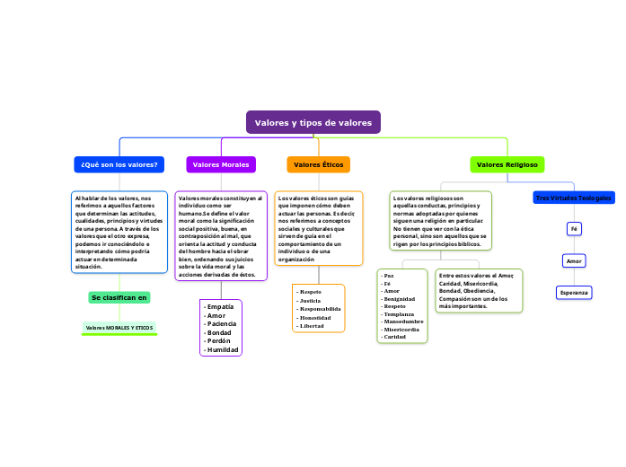 Valores y tipos de valores - Mind Map Valores y tipos de valores - Mind Map